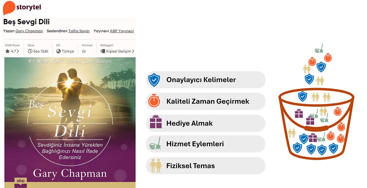 Beş Sevgi Dili Kitap İncelemesi: “İlişkilerin Şifresi ve Kalıcı Bağların Sırrı”📘 | by ...