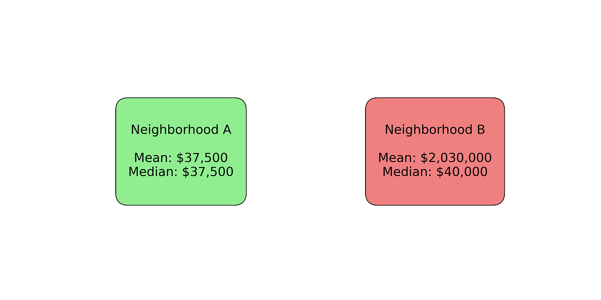 The Hidden Pitfalls of Averages: Understanding Mean vs. Median | by ...