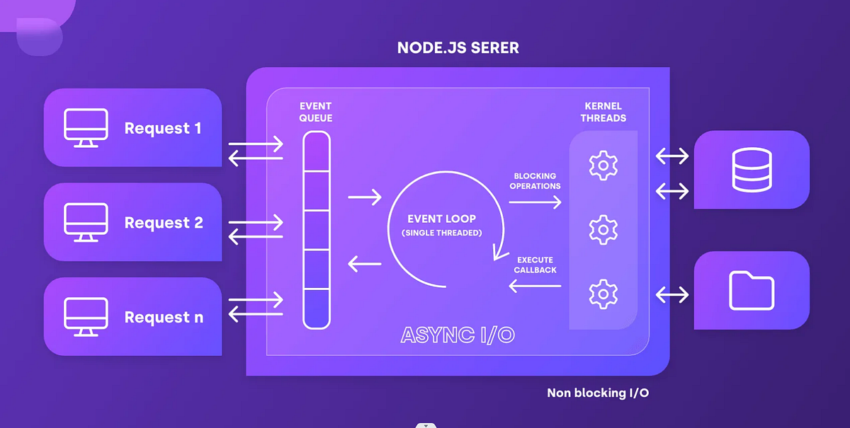 How Node.js Handles Multiple Requests Using a Single Thread ? | by ...