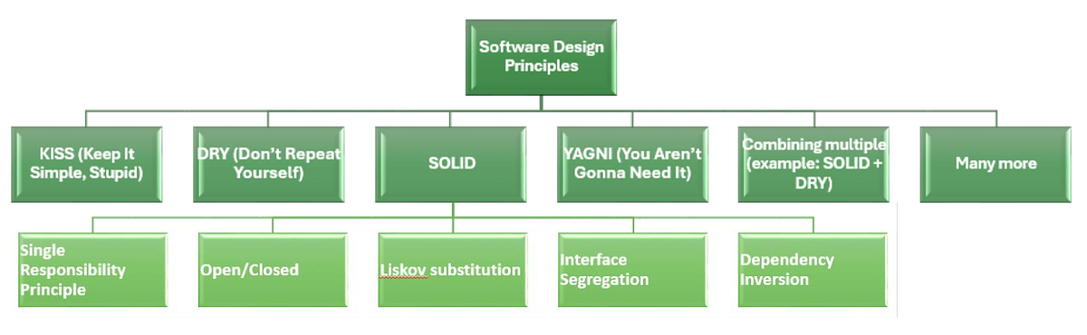 Software Development & Design Principles, and Architectural Styles ...