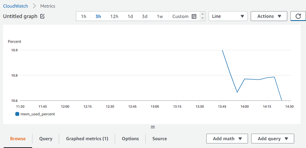 Monitor AWS EC2 memory utilization and set CloudWatch Alarm | by Vaibhavi Deshmukh | Medium