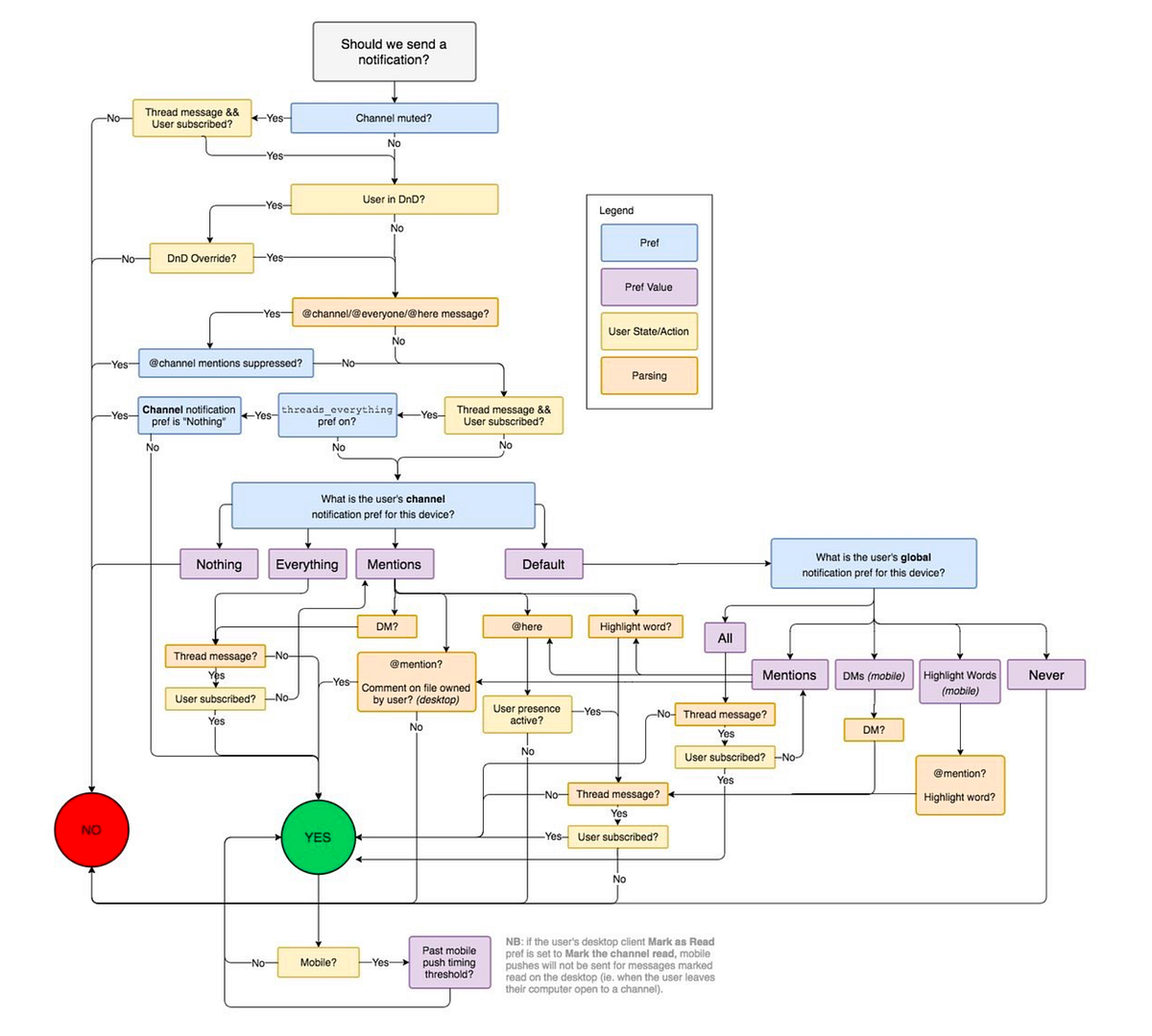 Notifications schemes are raw or cooked | by Jeffrey MacIntyre | UX ...