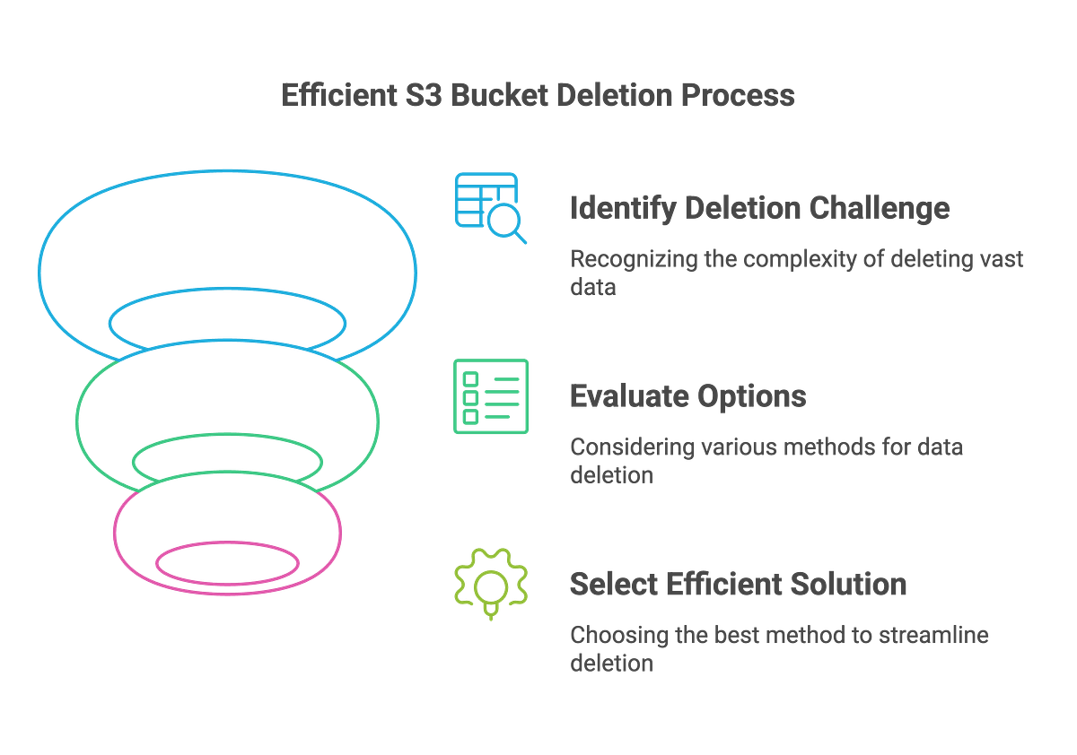 Quickly Empty Massive S3 Buckets: The Lifecycle Rule Approach | by Vedprakash | Medium