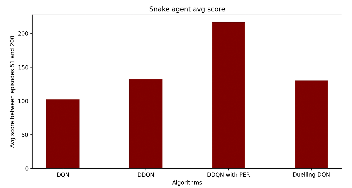 Study on RL Algorithms using Snake Game Implementation — Part 2 | by Vasanthkumar Velayudham ...