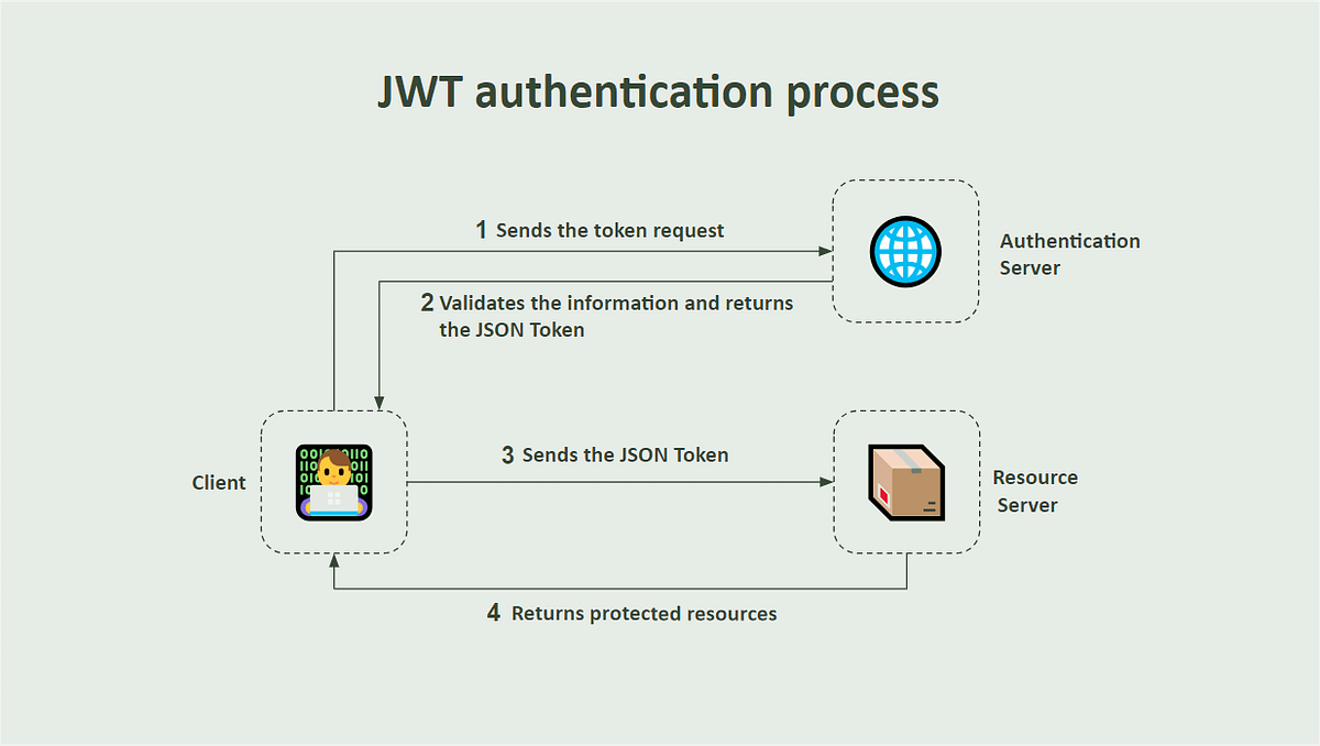JWT Authentication in ASP.NET Core Explained for Beginners | by Code ...