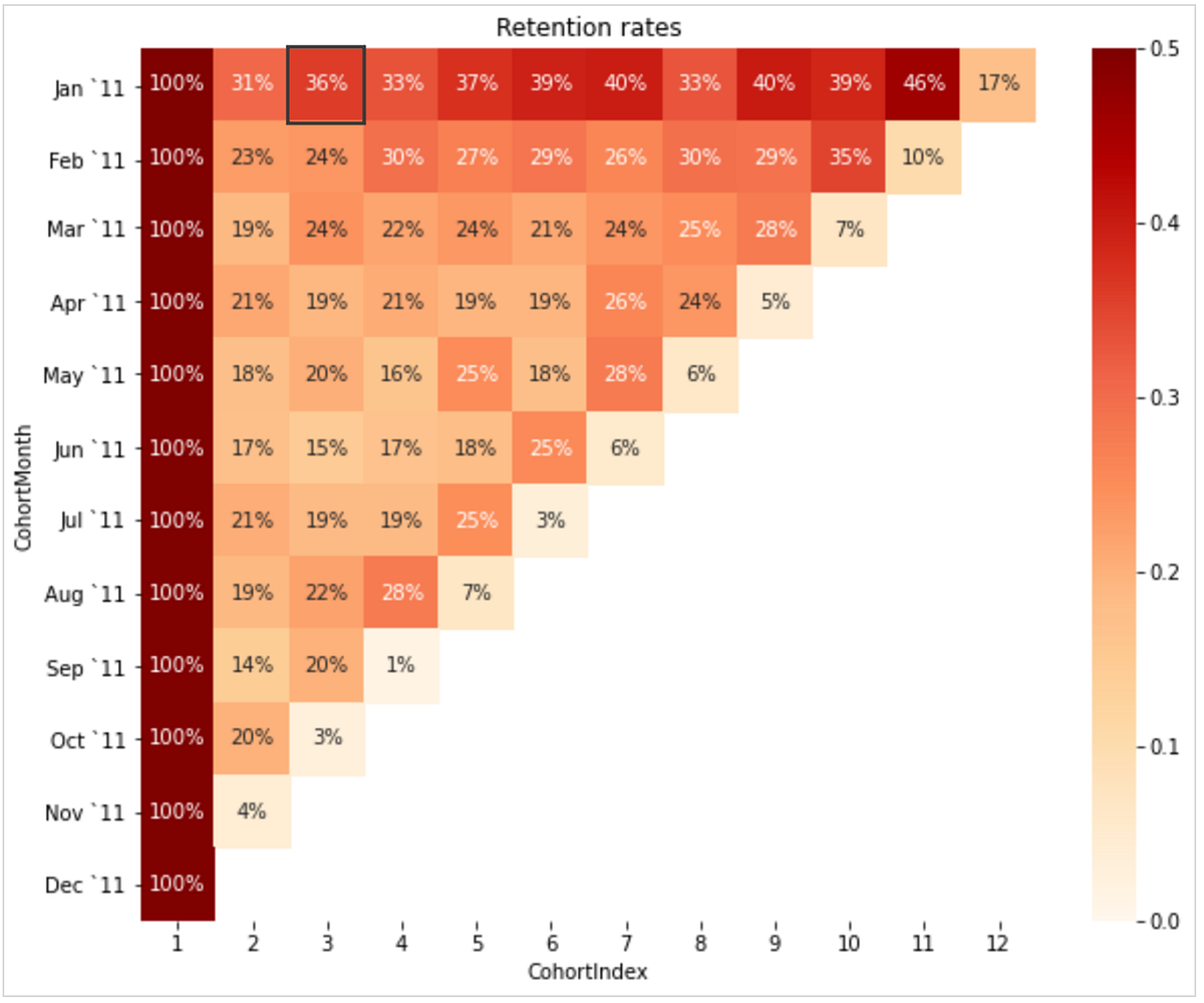 Using customer segments to drive decision making and increase revenue | by Jay Arora | Medium