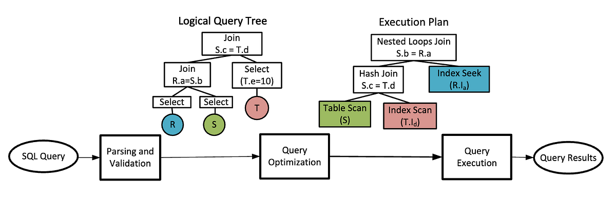 Understanding SQL Query Processing: Parsing, Optimization, and Execution Explained | by Wissem ...