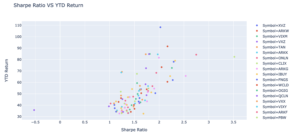 Python: Sharpe Ratio of Top-performing ETFs | by Jatin | Medium