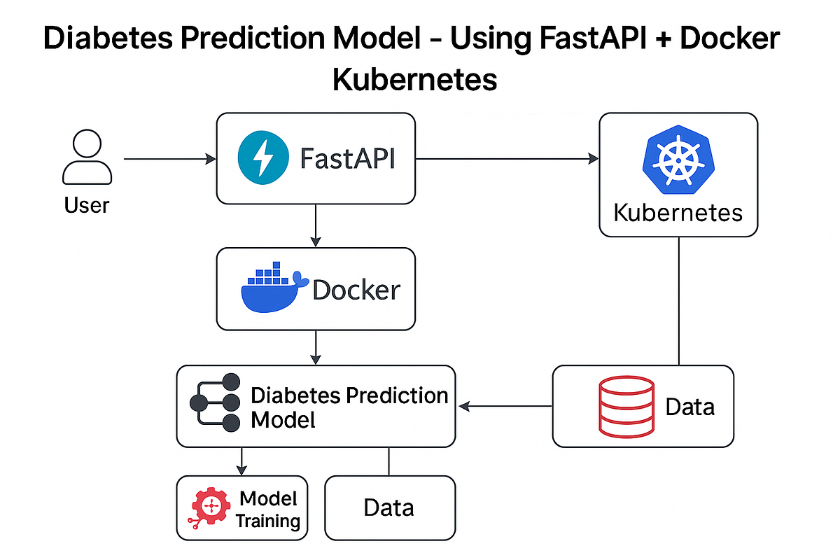 🩺 Deploying A Diabetes Prediction Model Using Fastapi Docker 2495
