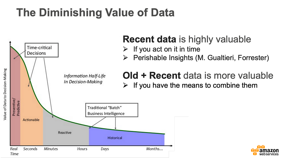 Data Processing Approaches : Batch, Micro-batch, Streaming | by Serkan ...