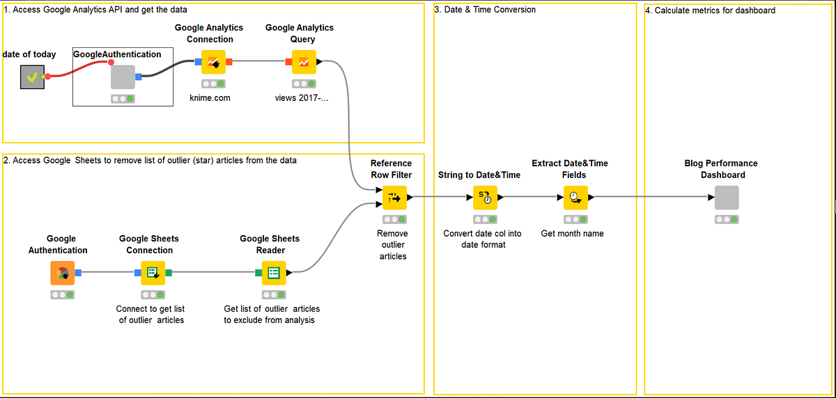 How a Marketer Built a Data App with KNIME: No Code Required | by Heather Fyson | Low Code for ...