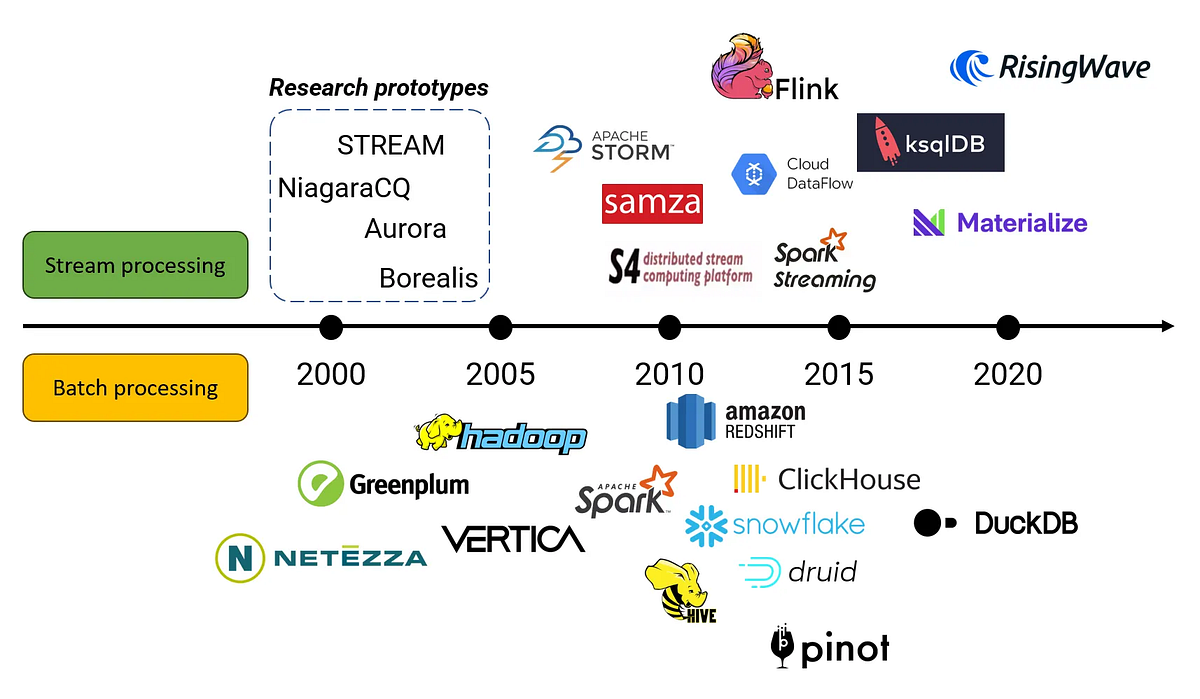 Stream Processing Systems in 2025: RisingWave, Flink, Spark Streaming, and What’s Ahead | by ...