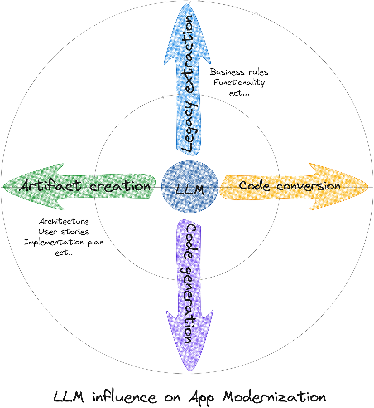 Emerging Patterns In Application Modernization With Generative Ai