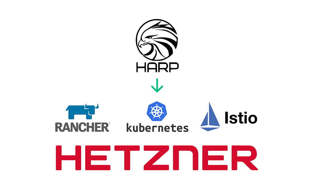 Scalable Infrastructure for 60$: Hetzner, k8s, Rancher, Istio | by Mykola Kondratiuk | Medium