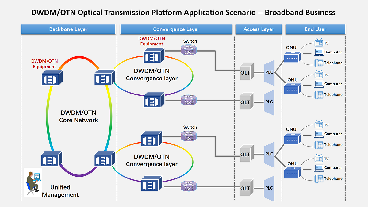 Application scenarios of DWDM/OTN transmission system | by Judy Ren HTFuture -DWDM | Jan, 2024 ...