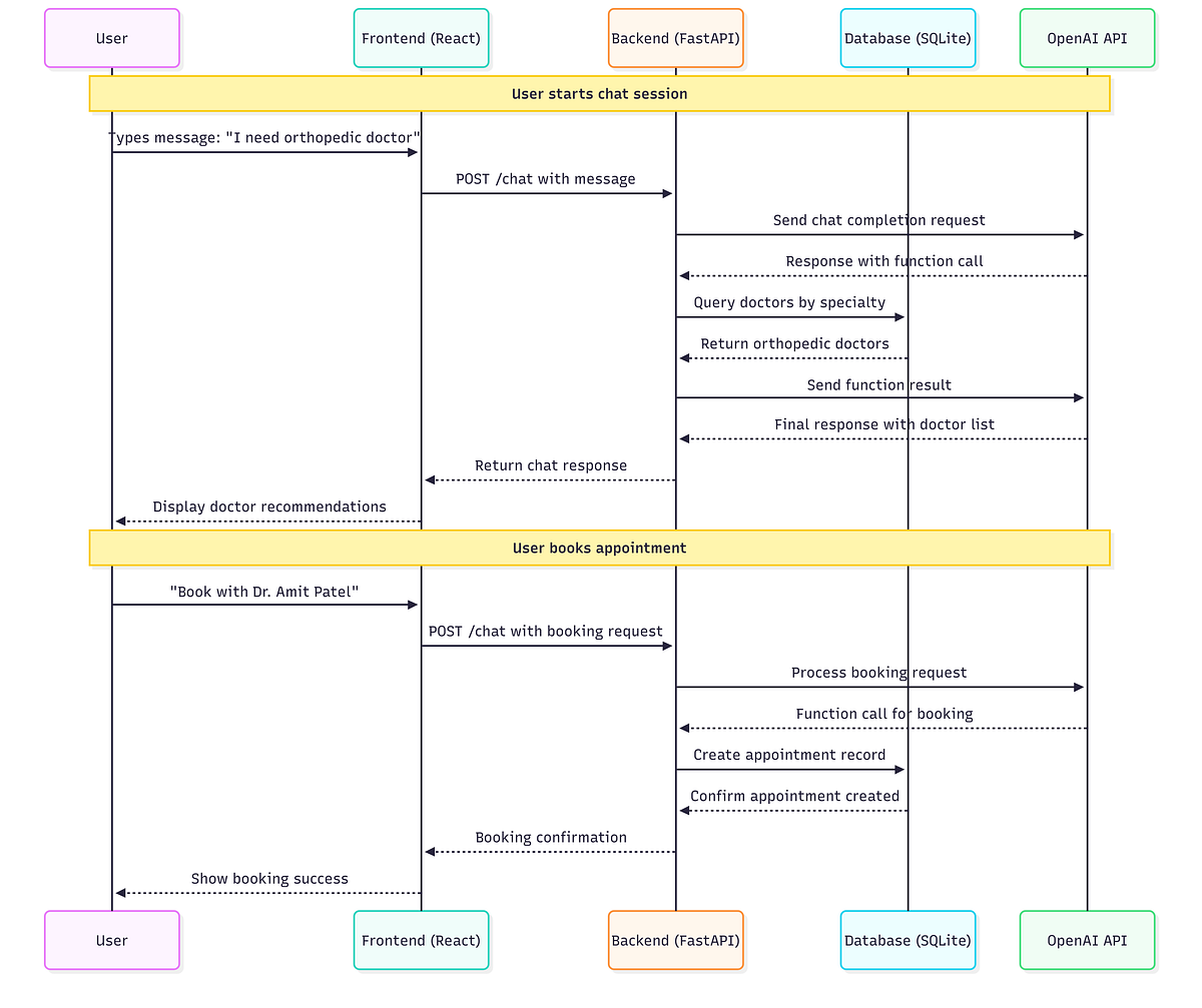Building an AI-Powered Doctor’s Assistant Chatbot: From Development to ...
