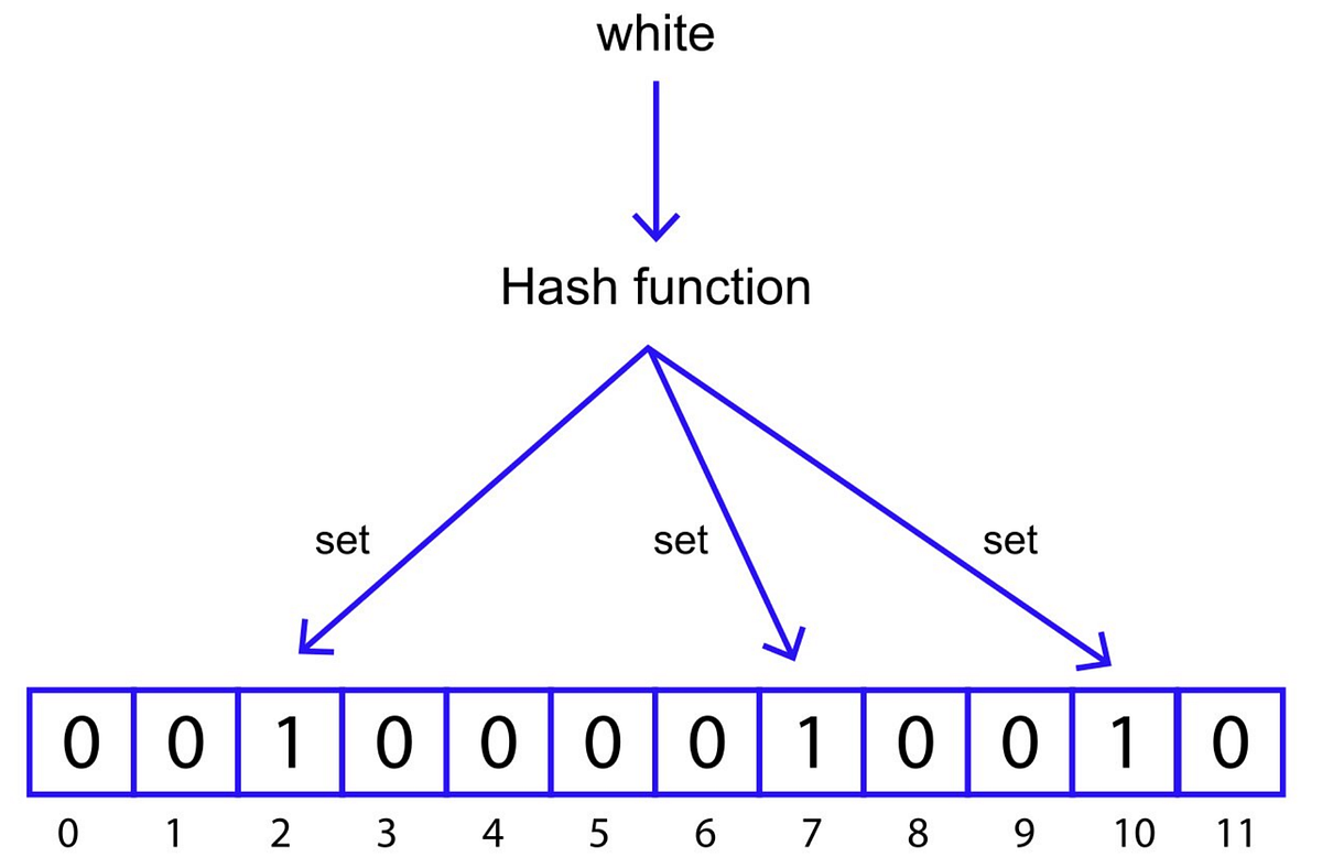 Bloom Filters for System Design Interviews | Tech Wrench