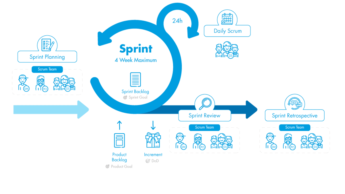 Using Scrum as a Development Framework | by Gilbert Stefano | Medium