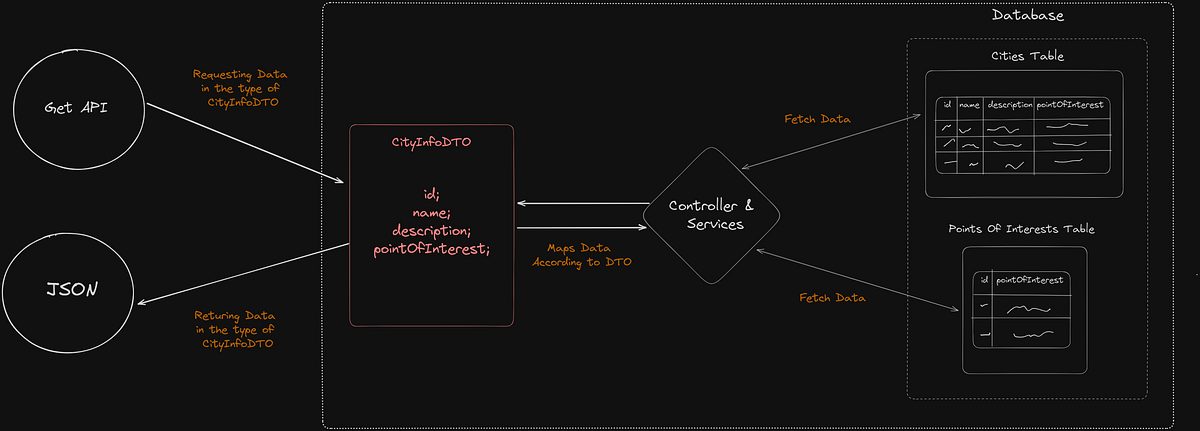 Introduction to DTOs. Explore the importof Data Transfer… | by Lathes ...