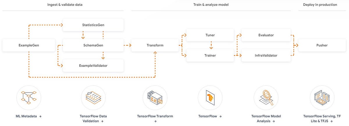Tensorflow TFX and Decision Forests on Google Vertex AI | by Ed Park ...