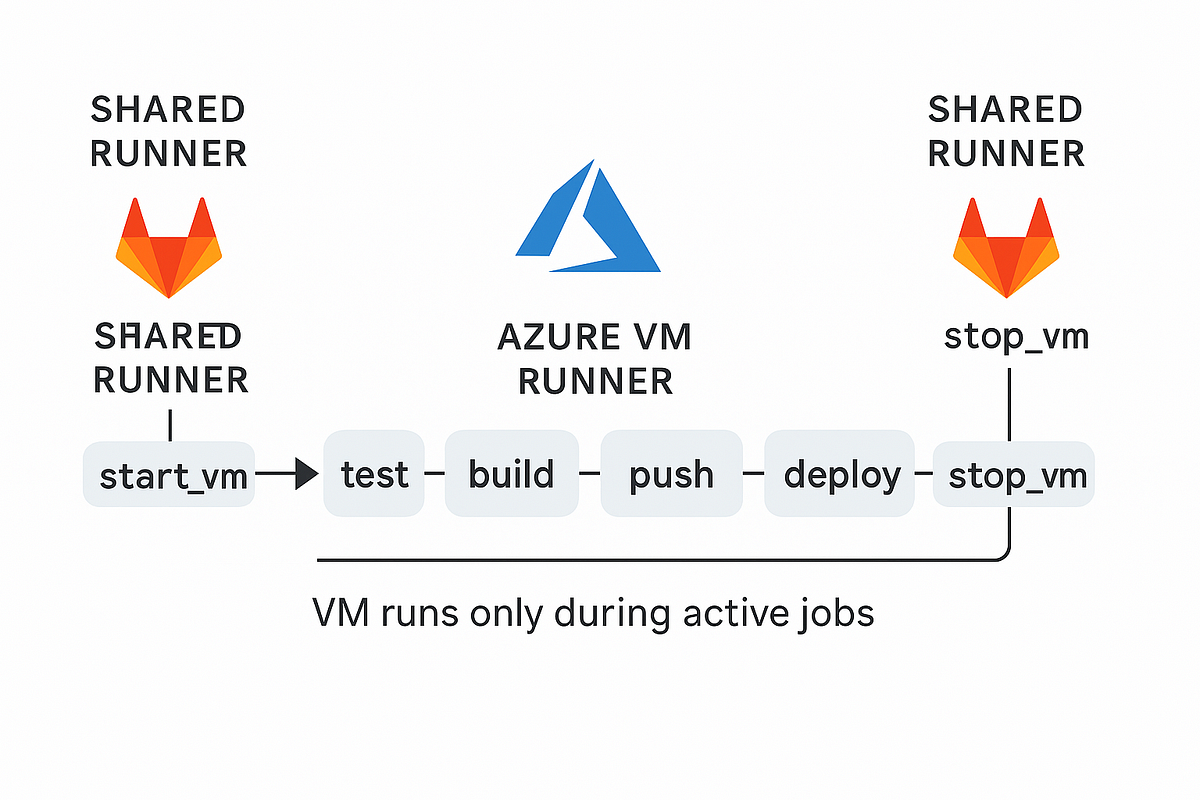 Running GitLab CI/CD on Your Own Azure VM | by Hardik Arora | Medium