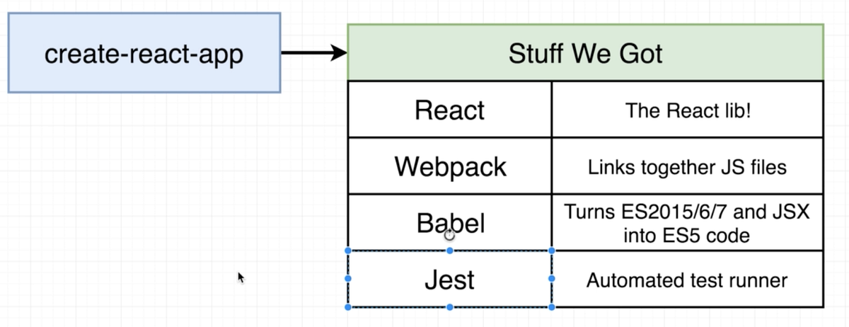 Testing in React. When we use Create React App, to create… | by Rachna ...