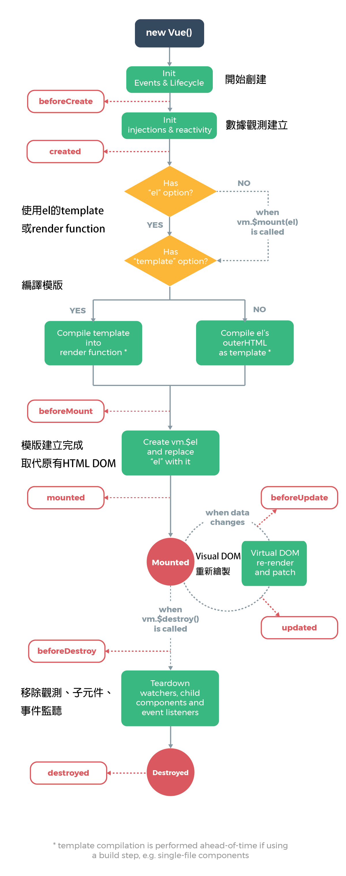 六角Vue筆記_Vue 的生命週期. Vue 的生命週期 | by Huang Pei | Medium