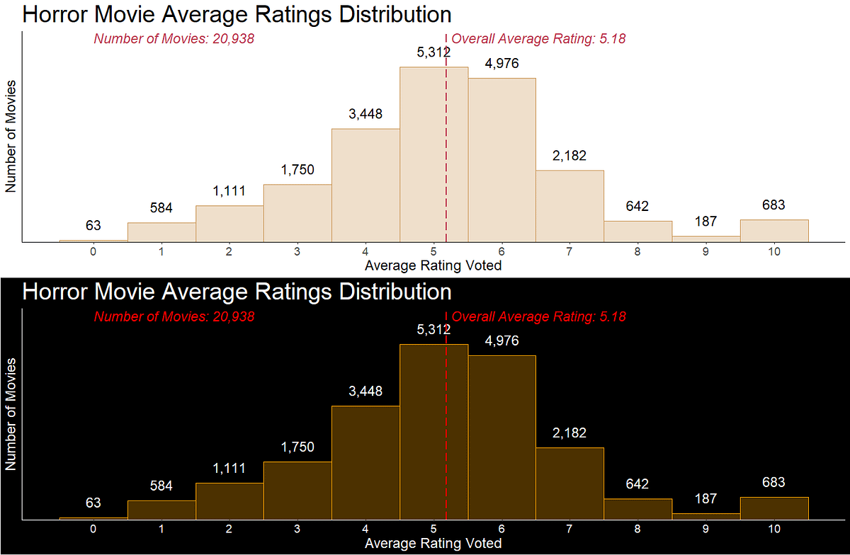 How to R: Making Better Histograms | by Nick Martin | Medium