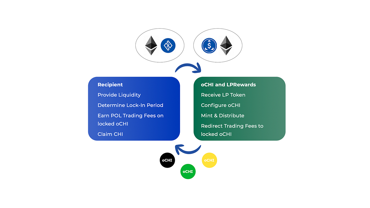 Introducing DAO Shares Option and How Chi Protocol revolutionizes ...