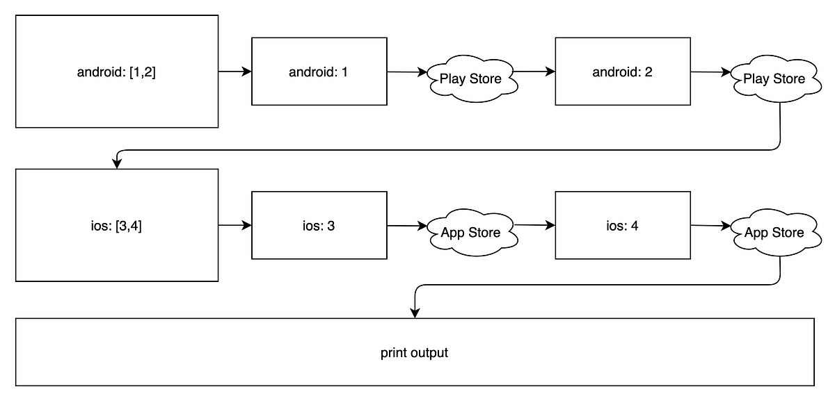 A first look at Goroutines. Before I show you code, let me explain ...