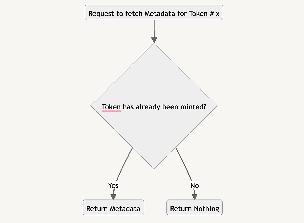 How to build your own backend to mask NFT Data | by EzTools | Medium