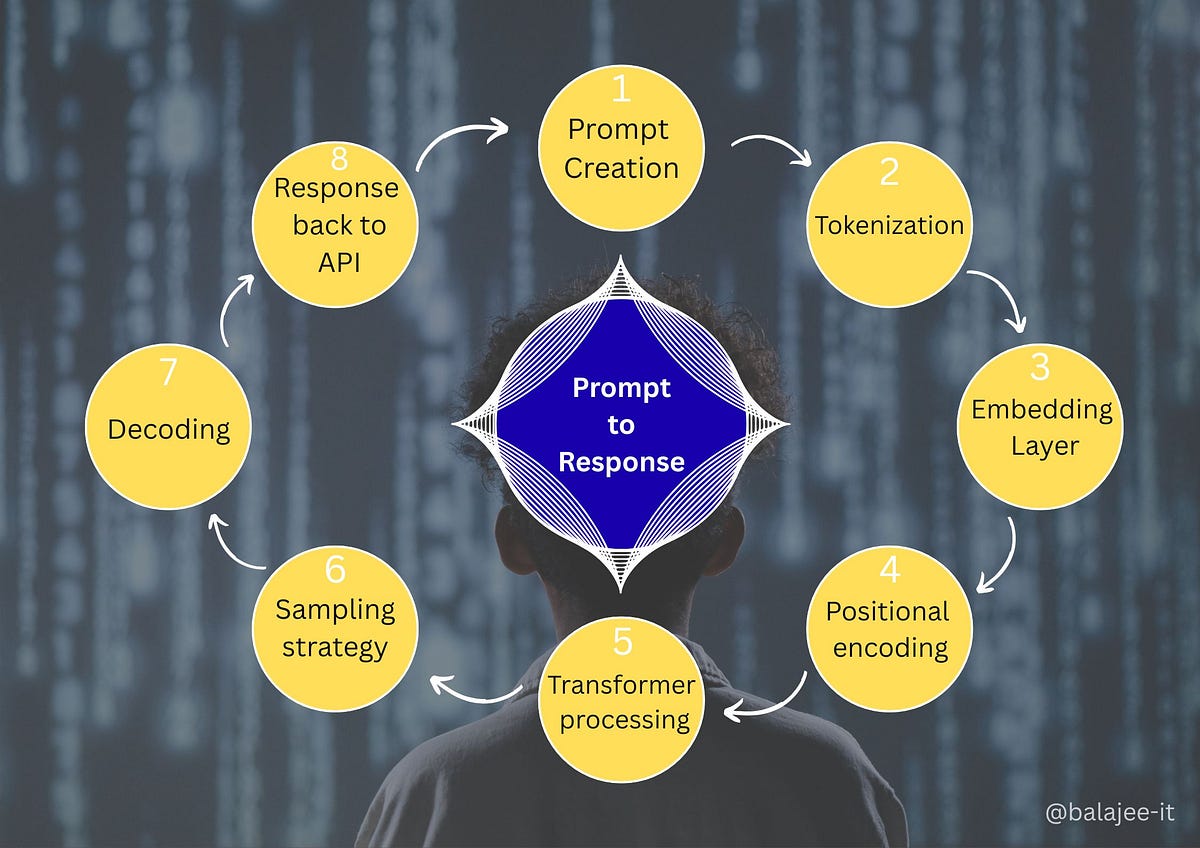 Inside the mind of AI: How prompts really work | by Bala jee | Medium