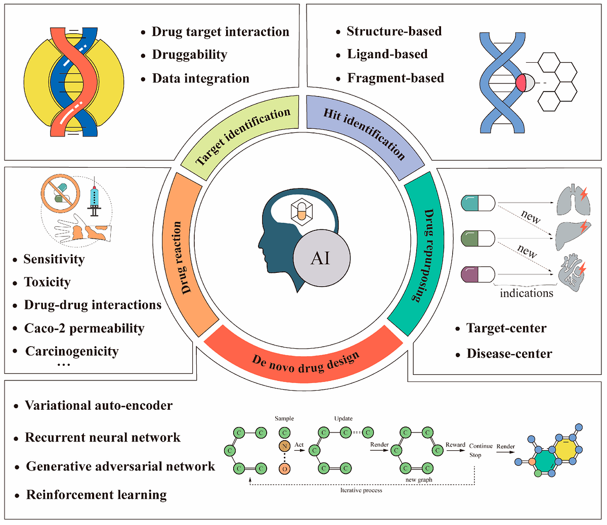How can AI improve drug optimization with symptom scoring | by Shivam ...