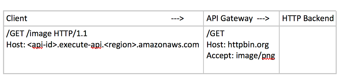 How to configure AWS API Gateway to forward custom request parameters ...