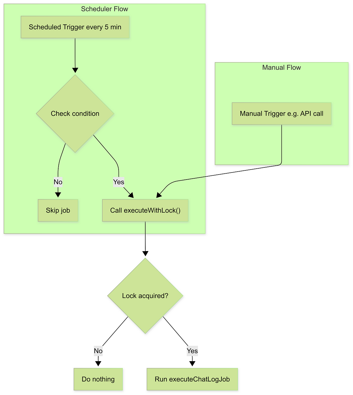 ShedLock in Spring Boot: Hybrid Locking, Conditional Jobs, and Manual Triggers | by Tiara | Medium