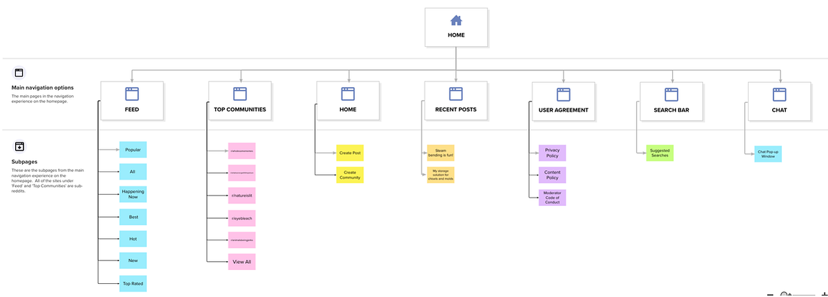 Reddit’s Clever Design: Looking at Information Architecture when ...