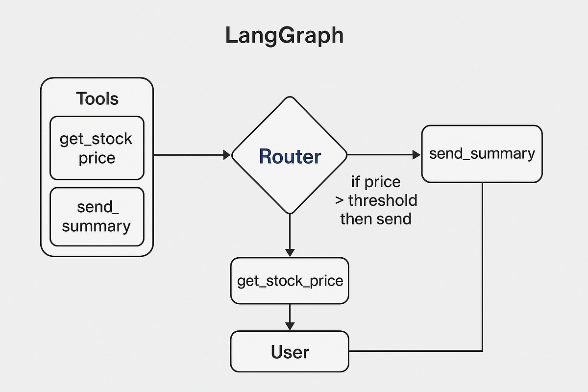 Architecting Agentic AI: Building Smart Workflows with LangGraph | by ...