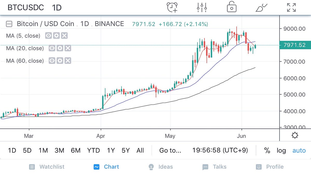 Bitcoin Analysis [7th/Jun/2019]. Sawatdii khrap. | by Mr.X_Swing Trader | Medium
