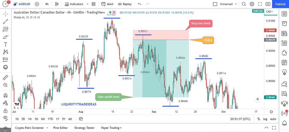 What Is Stop Loss In Forex? - LiquidityTradeIdeas - Medium