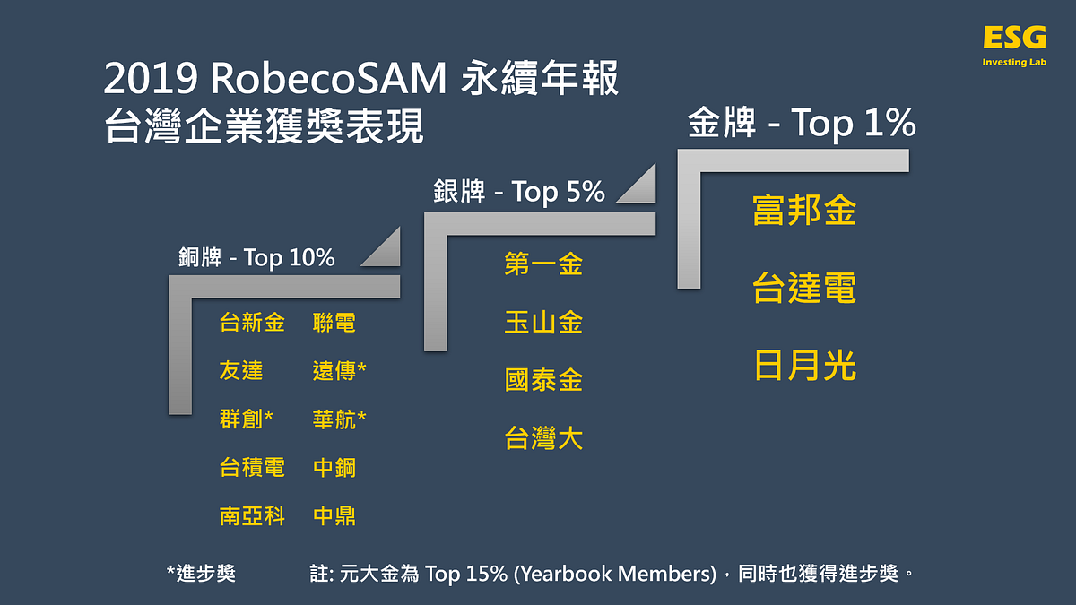 2019 RobecoSAM 永續年報出爐 - 台灣金控業表現亮眼 | by Rock Kuo | ESG Investing Lab ...