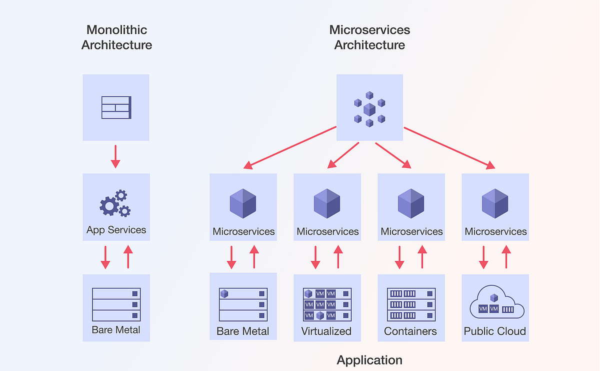 🧩 What Microservice Chaos Taught Me About Design Patterns | by Sweta ...