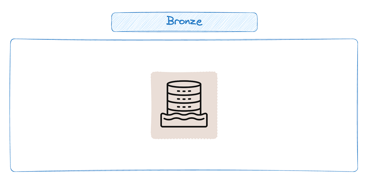 Data Transformation: From Landing to Bronze Layer in AdventureWorks ...