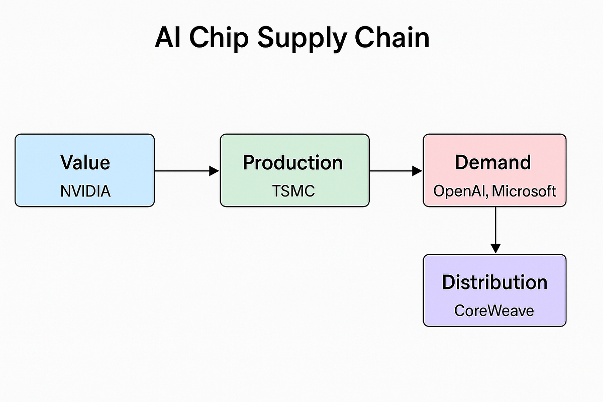 How The Ai Chip Supply Chain Really Works By Marco Mizzau Medium
