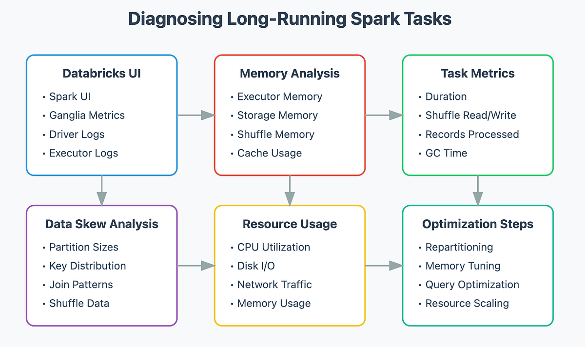 Diagnosing Long-Running Spark Tasks in Databricks: A Deep Dive | by ...