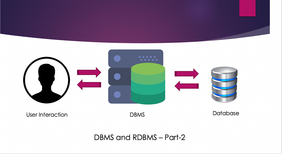 DBMS Part-2-SQL, Database Components and list of Commands | by ...