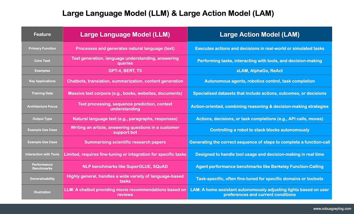 Large Action Models. LLMs To LAMs: The Advent Of Large… | by Cobus Greyling | Medium
