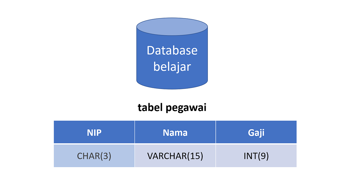 Pengantar SQL bagian 1. Mengenal SQL dengan MySQL/MariaDB | by RB ...