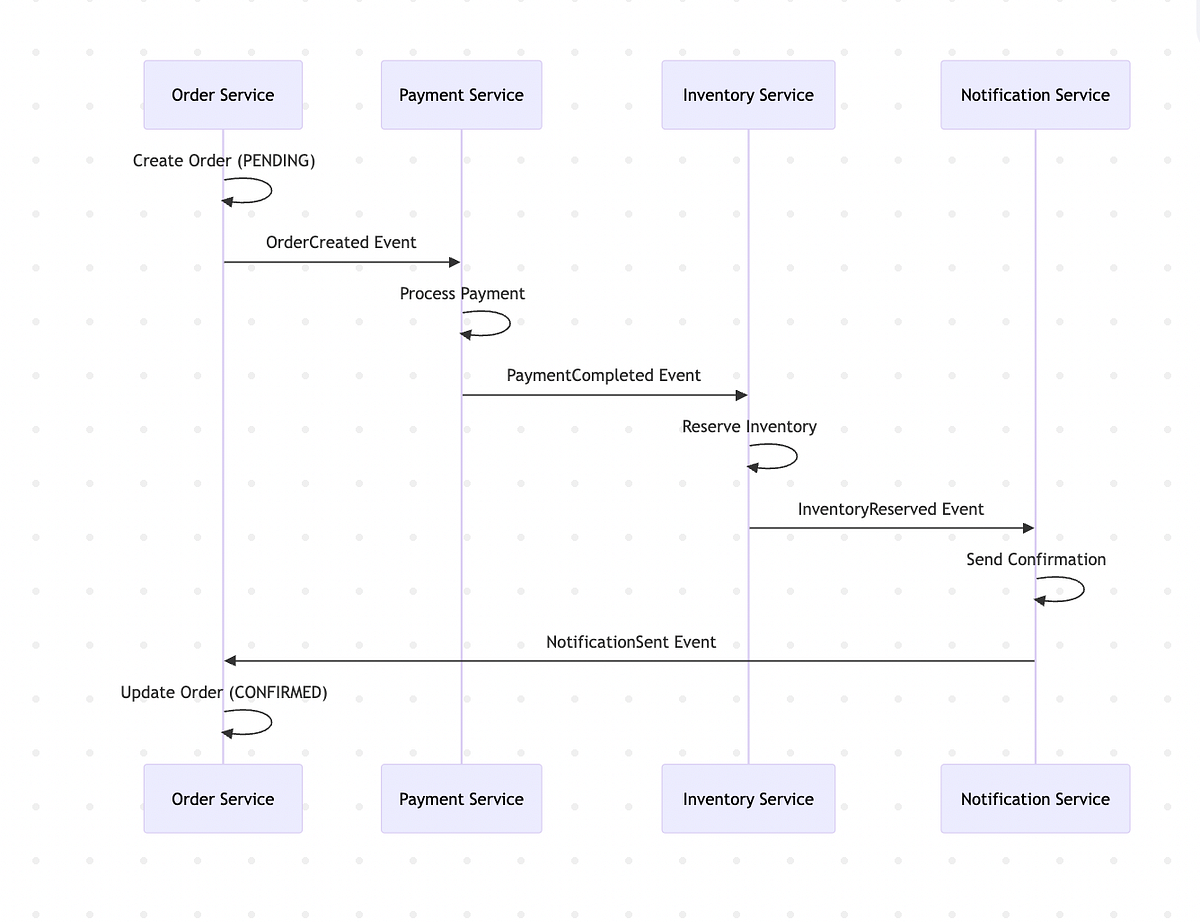 🚀 Distributed Transactions in Microservices at Scale: A Comprehensive ...