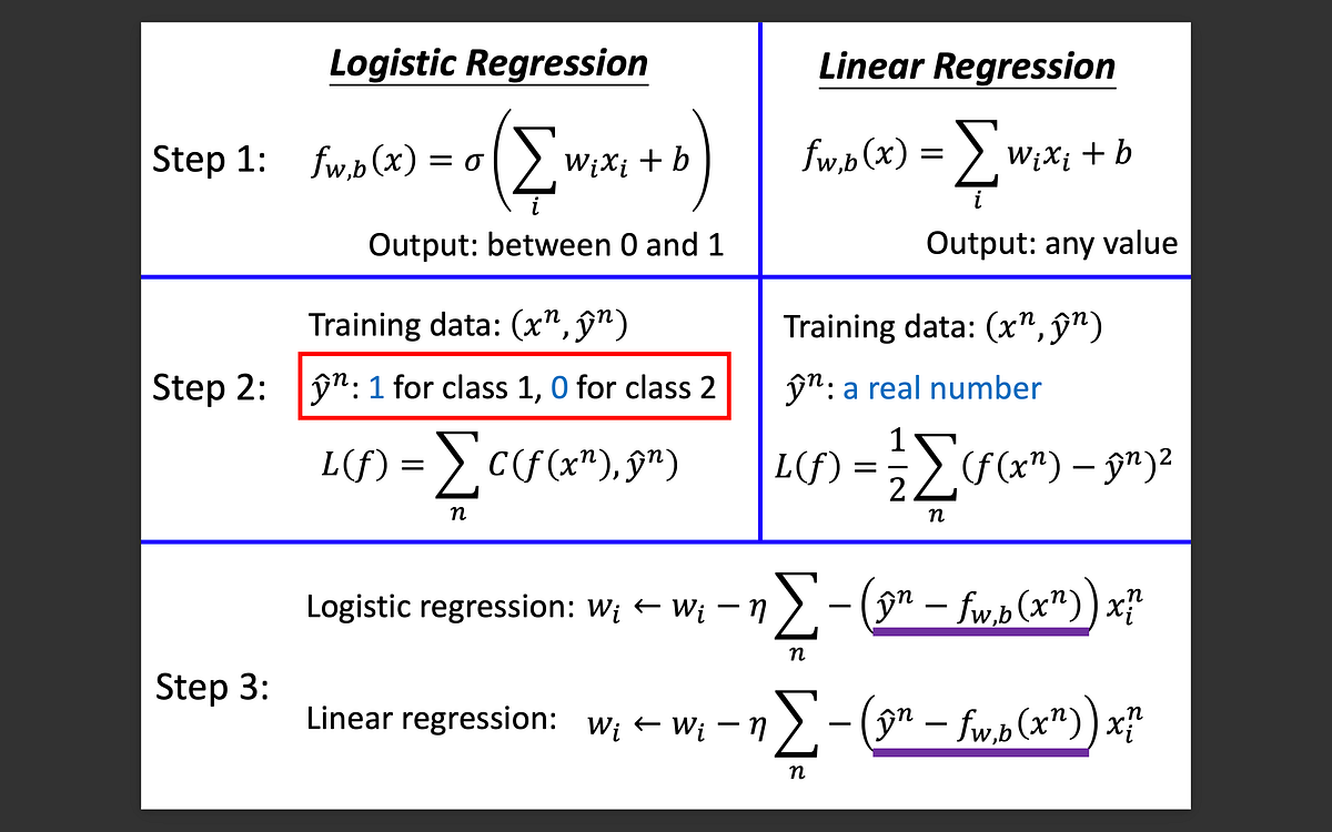 Machine Learning | Interview Questions | by Tseng1026 | Medium | tseng1026