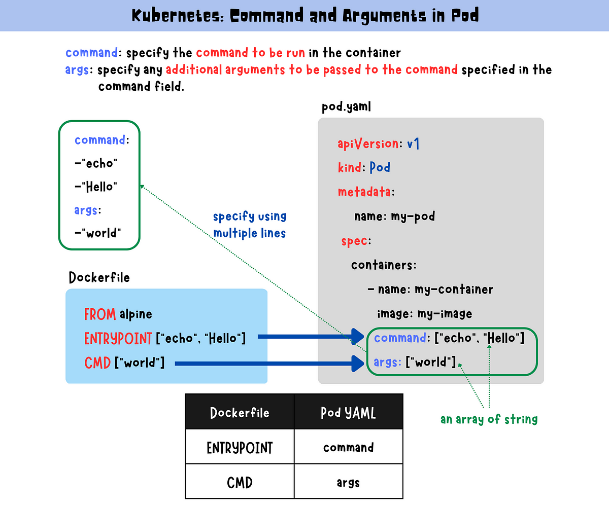 Docker Entrypoint Vs Kubernetes Command Key Differences Explained 3167